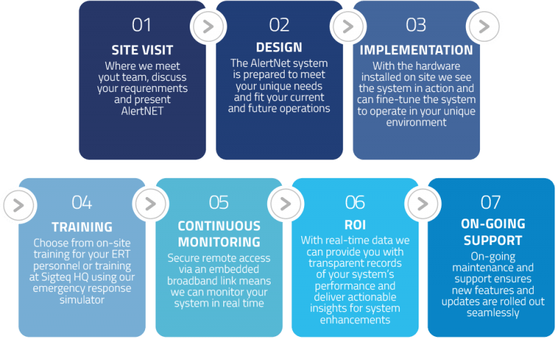 Solutions – Sigteq